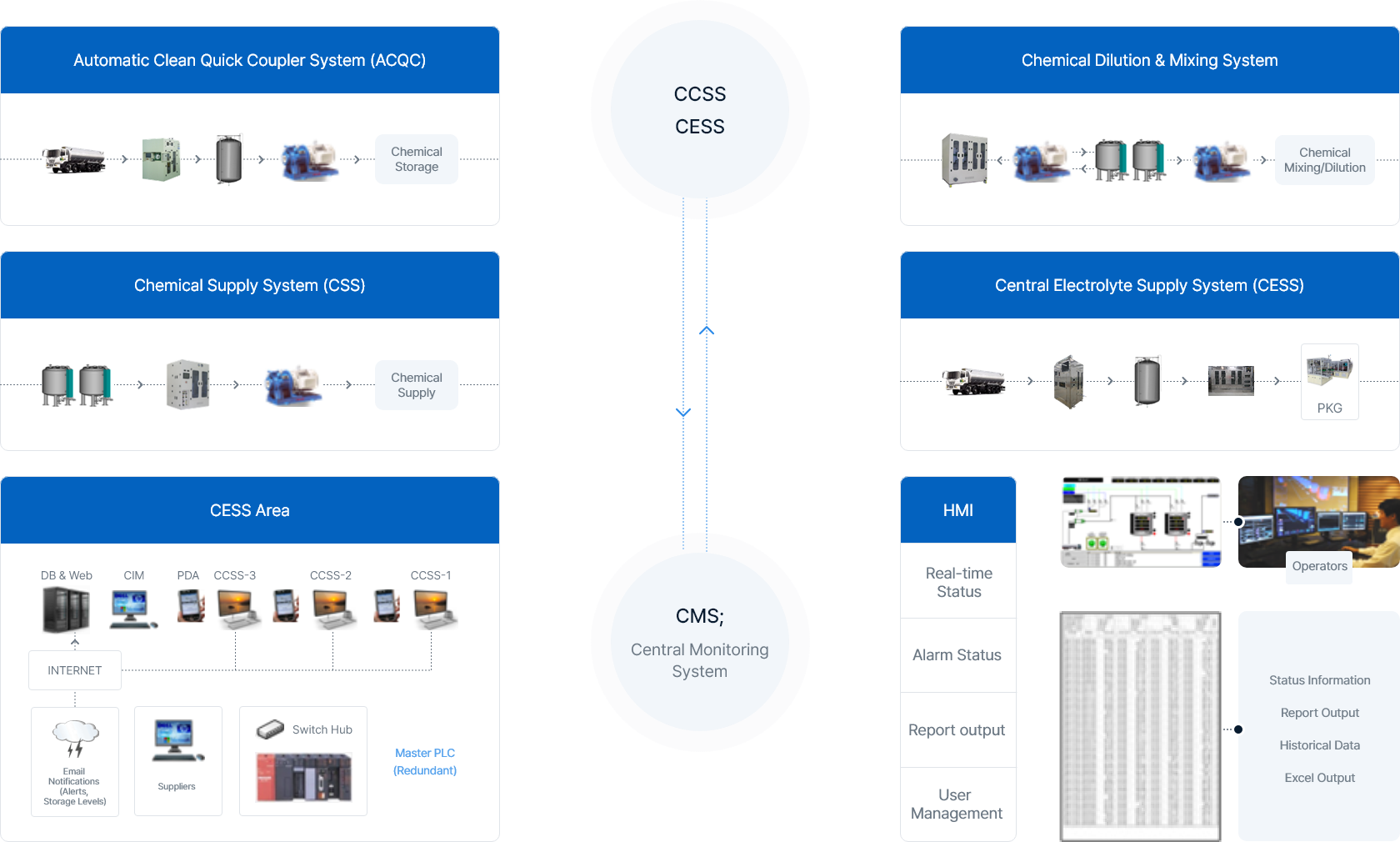 Turn-Key Solution | Semiconductor Equipment | Our Business | TEMC CNS